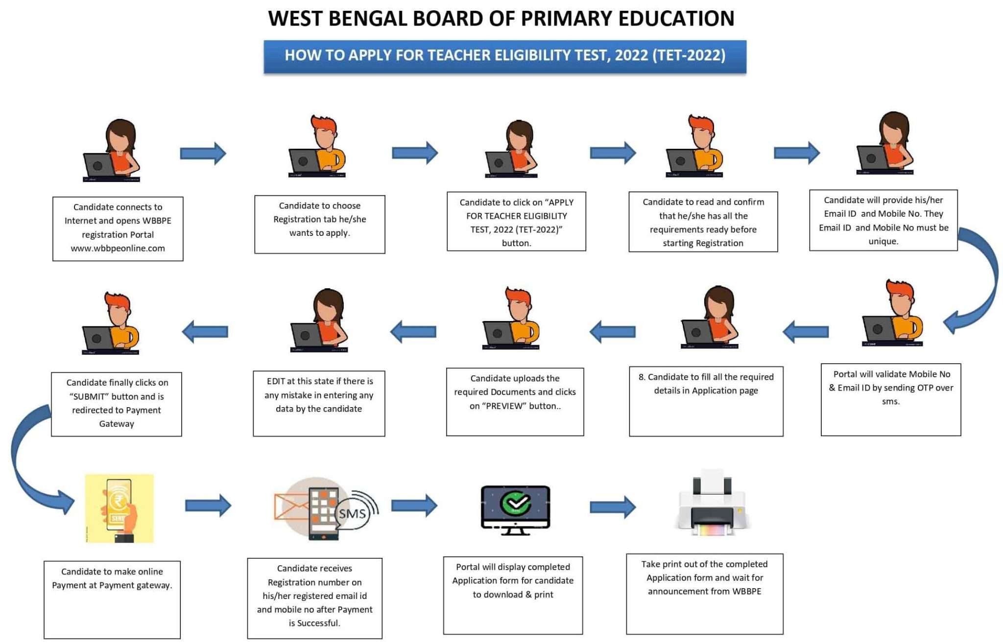 Primary TET এর ফর্ম ফিল আপ নিয়ে চিন্তায় ? সমাধান এখানে